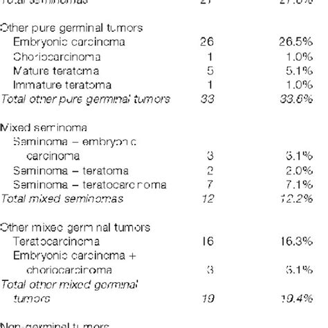 Histological Classification Of The Testicular Tumors Download Table