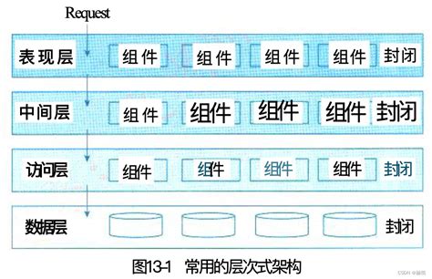 系统架构设计师教程（十三）层次式架构设计理论与实践 Csdn博客