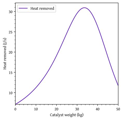 Solutions To Workshop 07 Non Isothermal Reactor Design Cre Chemical Reaction Engineering