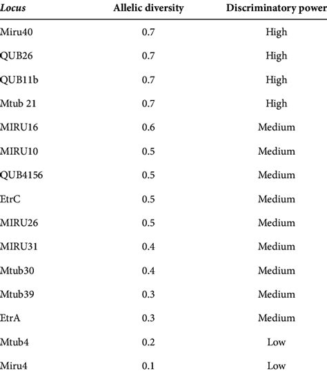 Allelic Diversity Using The 15 Loci Miru Vntr Download Scientific Diagram