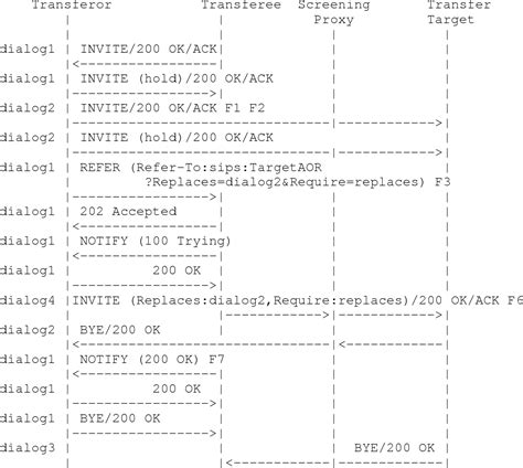 Figure 9 From Session Initiation Protocol Sip Call Control Transfer Semantic Scholar