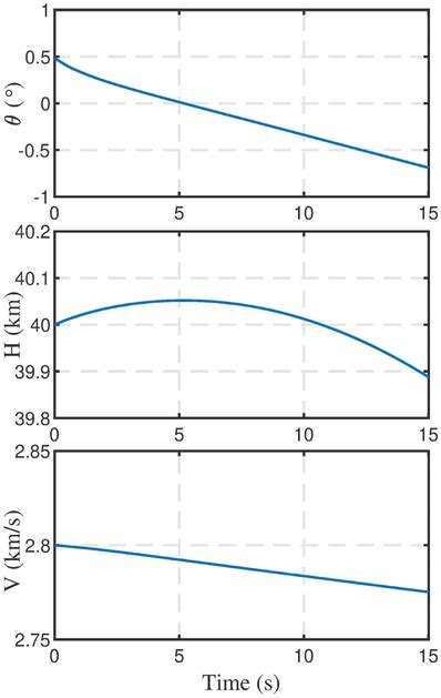 time histories of flight parameters in the absence of morphing and