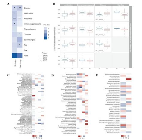 Relationships Between The Microbial Modules And Clinical Factors A Download Scientific
