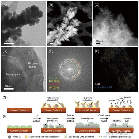 最新acs Energy Lett ：冷冻电镜再次阐述锂金属sei层 知乎
