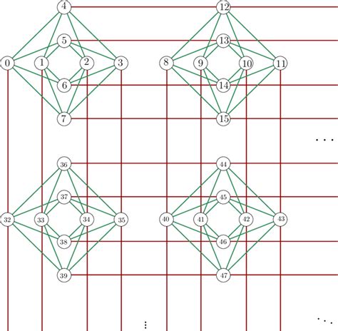 D Wave Architecture A Subgraph Of A Chimera Graph With L N 4