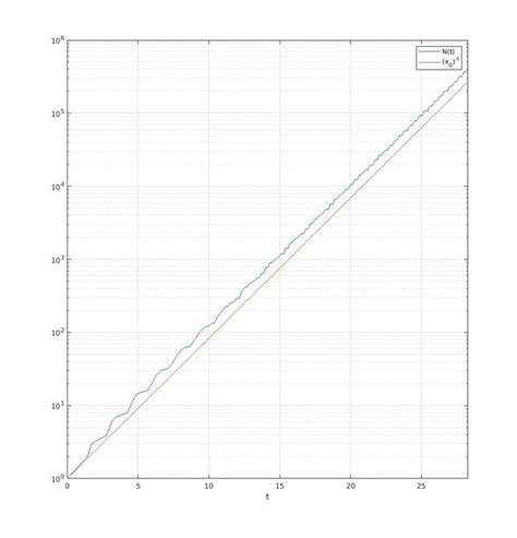 Combinatorics Exponential Growth Of Time Continuous Linear Recurrence Relations Mathematics