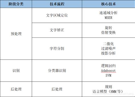 复杂场景下的ocr如何实现 深度学习算法综述 ocr 去除红章 深度学习 csdn博客