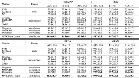 Mvktrans Multi View Knowledge Transfer For Robust Multiomics Classification