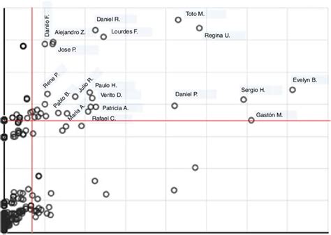 Scatter Plot Representing Users Of The Official Buenos Aires Marathon