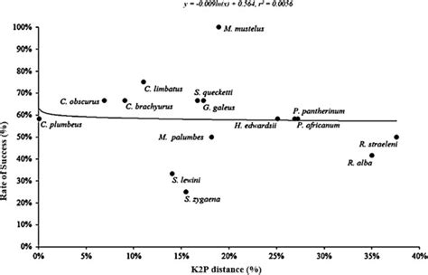 Cross Species Amplification Performance Of Mustelus Canis Download