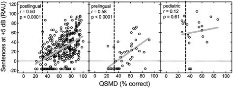 Individual Data For Sentence Recognition In Noise 5 Db Snr As A