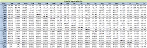 MODELISMO EM ESCALA E AFINS Scale Conversion