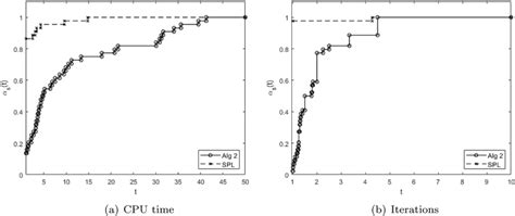 Performance Profile Of Spl Algorithm 13 And Algorithm 2 Over 44 Test Download Scientific