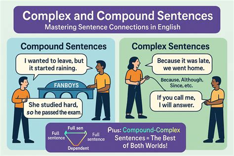 What Are Complex And Compound Sentences Definitions Rules And Examples Grammar Tips