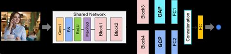 Framework Of The Proposed Method The Backbone Of The Network Is Based