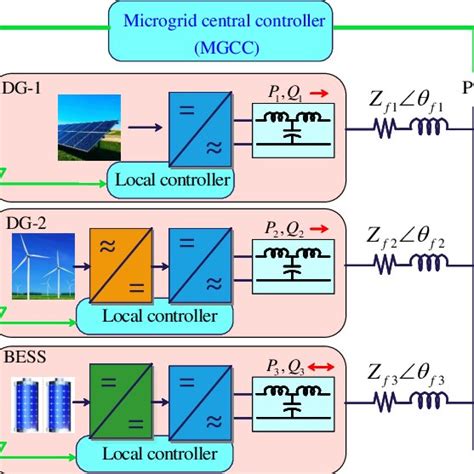 Example Of An Inverter Dominant Islanded Ac Microgrid Download Scientific Diagram