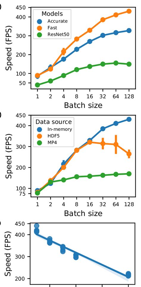 Multi Instance Pose Estimation Speed A Inference Speed Increases As Download Scientific
