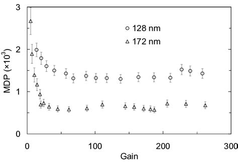 Minimum Number Of Detectable Photons Mdp For Argon And Xenon