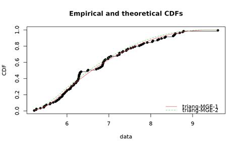 Fit Of Univariate Distributions To Non Censored Data — Fitdist • Fitdistrplus