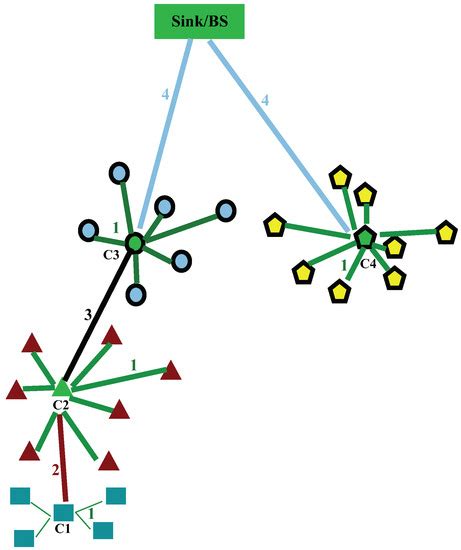 Sensors Free Full Text A Formal Energy Consumption Analysis To