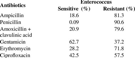 Antimicrobial Susceptibility Of Enterococcus Isolates Download