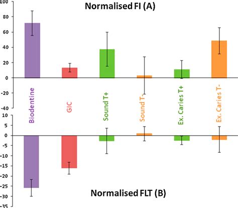 Normalized Fluorescence Intensity Fi And Fluorescence Lifetime Flt