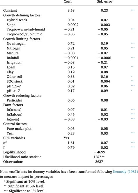 Technical Efficiency Yield Gap Estimation Stochastic Frontier Model