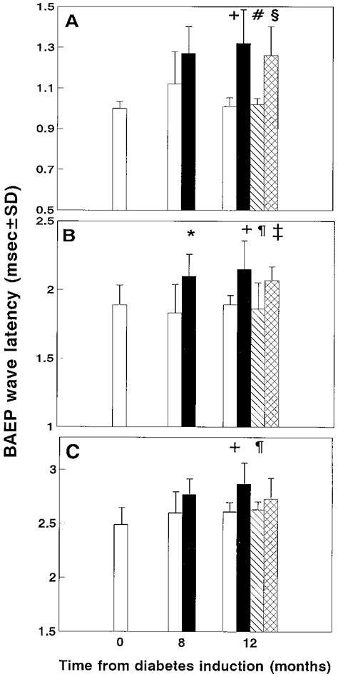 Baep Wave I A Wave Ii B And Wave Iii C Latency Values