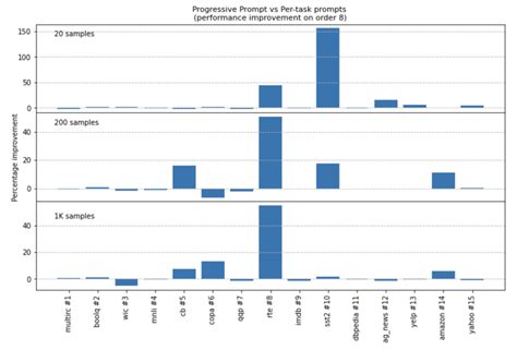 per task improvement of progressive prompts verus per task prompts in