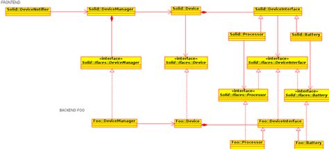 Developmentarchitecturekde4solid Kde Techbase