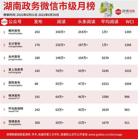 2022年6月湖南政务微信影响力排行榜新鲜出炉 三湘万象 湖南在线 华声在线
