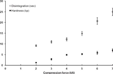 Effect Of Compression Force On The Disintegration Time And Hardness Of Download Scientific