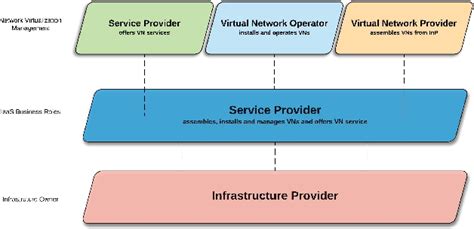Figure 1 From Toward Adaptive Joint Node And Link Mapping Algorithms For Embedding Virtual