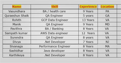 D Sanjana On Linkedin Hotlist Consultants Projects Activelylooking Qatester