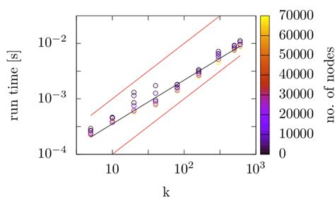 log log plot of run time of poisson disk sampling algorithm in