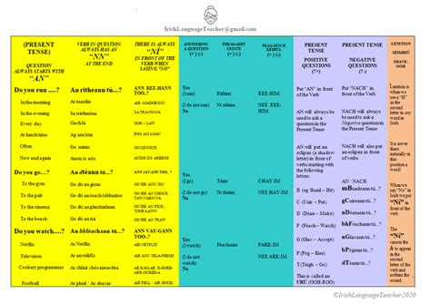 Saying Yes And No In Irish Irish Language Teacher