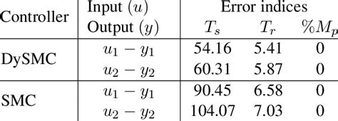 Summary Of Time Domain Specifications With Parametric Uncertainty Download Scientific Diagram