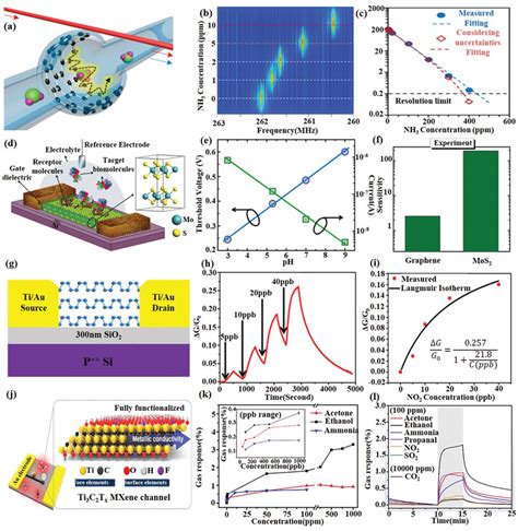 2d Material‐based Sensors A The Schematic Design Of The Graphene Download Scientific Diagram