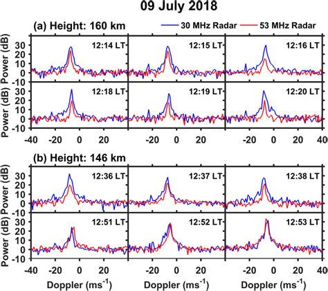 Doppler Spectra Observed At Different Local Times Of 9 July 2018 At