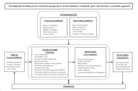 The Paradigmatic Model Of The Research Download Scientific Diagram