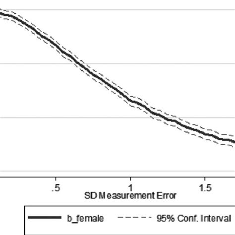 Monte Carlo Simulation Average Estimate Of B Female And The Sd Of
