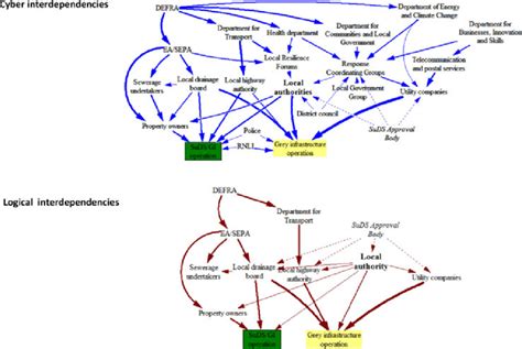 Example Of Cyber And Logical Organisational Dependencies Under The
