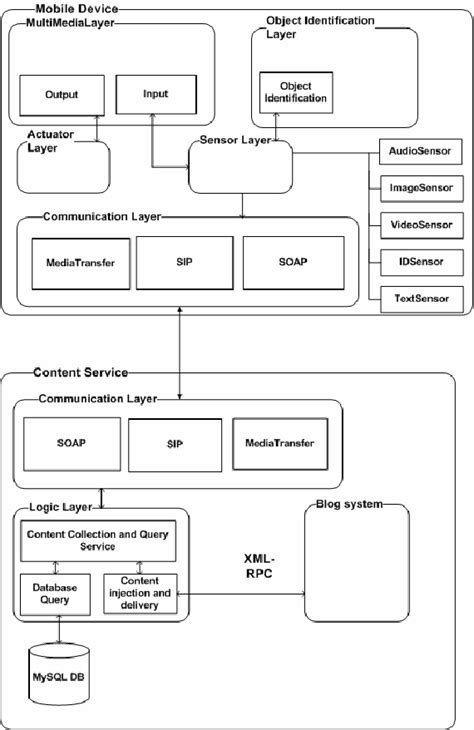 The Functional Components Of The Suggested Architecture Download