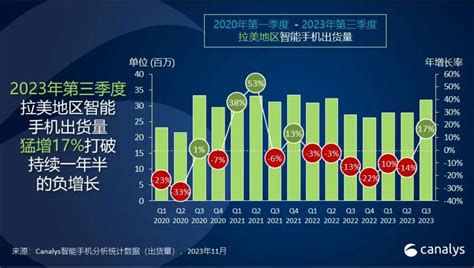 Canalys 第三季度拉美智能手机市场增长17 ，打破下滑趋势 通信世界网