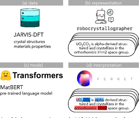Figure 1 From Accurate Interpretable Predictions Of Materials Properties Within Transformer