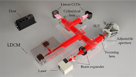 Figure 1 From Precise Two Dimensional Tilt Measurement Sensor With Double Cylindrical Mirror
