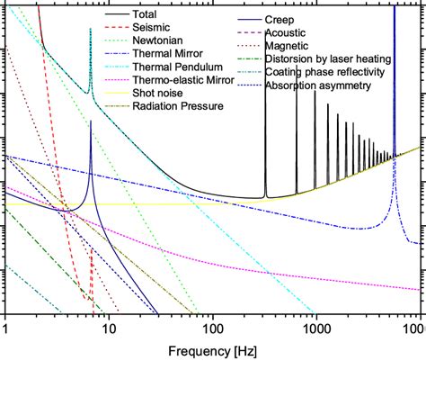 Virgo Strain Sensitivity Hf √ Hz Download Scientific Diagram