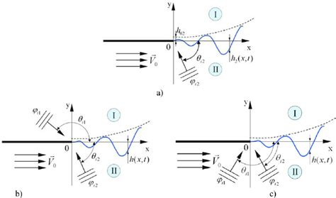 Diffraction Of The Initial Plane Acoustic Wave φ I2 By A Half Plane And Download Scientific