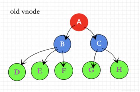 Vue30 Diff算法详解超详细vue3diff算法 Csdn博客 Vue30 Diff算法详解超详细vue3diff算法 Csdn博客