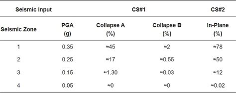 Analytical Fragility Curves For Seismic Design Of Glass Systems Based